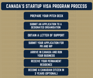 Start-Up Visa Canada: All You Need to Know About in 2022